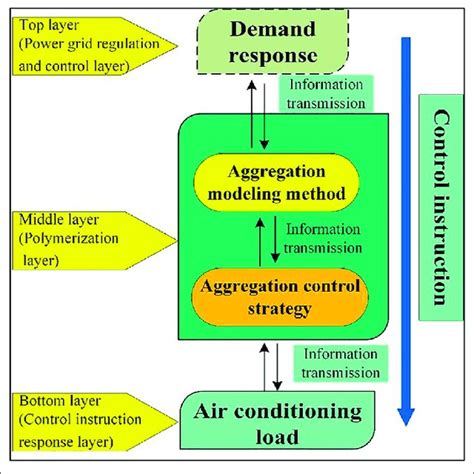 Pdf A Review Of Air Conditioning Load Aggregation In Distribution