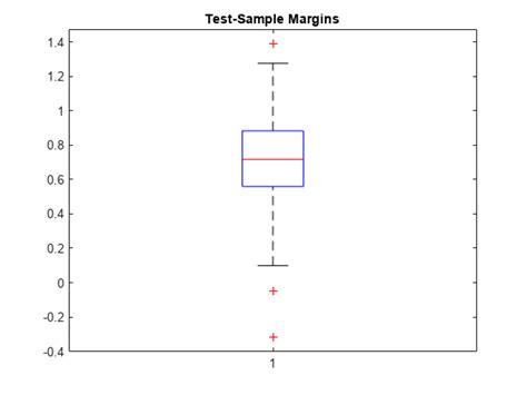 Margin Classification Margins For Multiclass Error Correcting Output