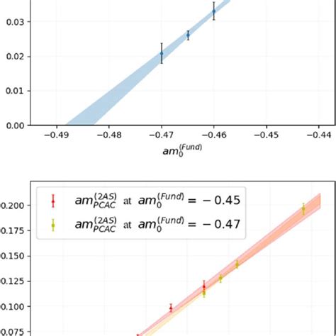 Three Chiral Extrapolations One On The Top For Fundamental Fermions