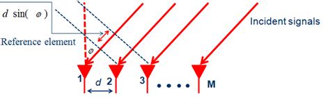 An M Element Linear Uniform Array Antenna Download Scientific Diagram