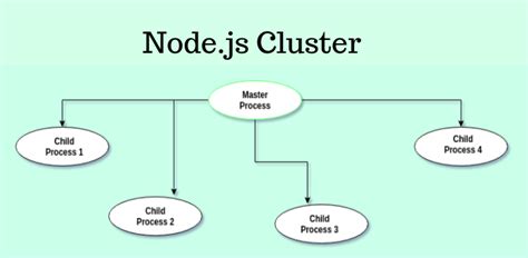 Clústeres En Nodejs Para Aumentar El Rendimiento De La Cpu