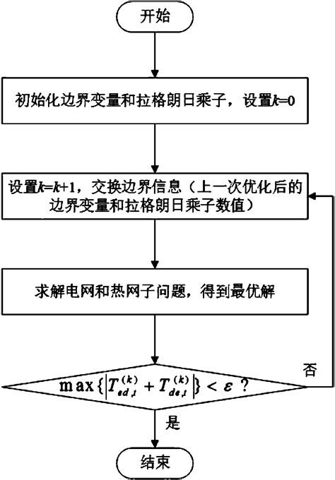 Power Heat Network Coordinated Operation Method Based On Ocd Decentralized Optimization Eureka