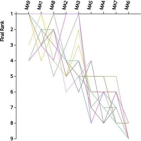 Ranking Strength Over All Normalizationaggregation Combinations Download Scientific Diagram