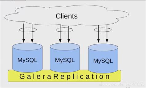 Galera Mysql集群安装与部署mysql Galera 4567 Csdn博客