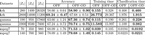 Accuracy Mean ± Standard Deviation Training Time Mean And