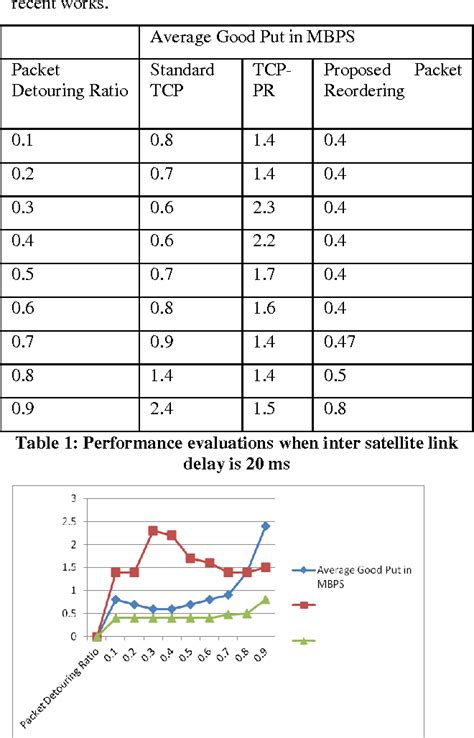 Table 1 From Packet Reordering Procedure With Ubiquous Communication Systems Semantic Scholar