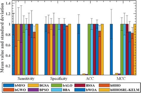 Comparison Results Of 10 Algorithms On Four Classification Criteria Download Scientific Diagram