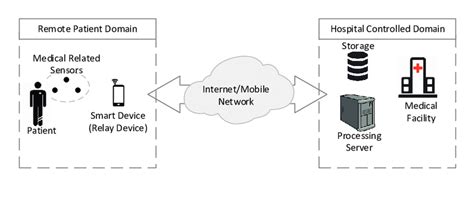 3 Iot Ehealth Abstract Context Download Scientific Diagram
