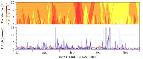 Rollingsliding Windowed Cross Correlation Shown Contour Plotted Upper