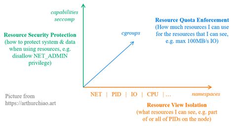 Linux 容器底层工作机制：从 500 行 C 代码到生产级容器运行时（2023）