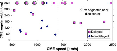 Cme Angular Width Vs Cme Linear Speed Download Scientific Diagram