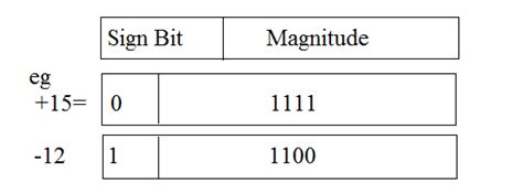 Signed Number Systems Stlddigital Electronics Care4you
