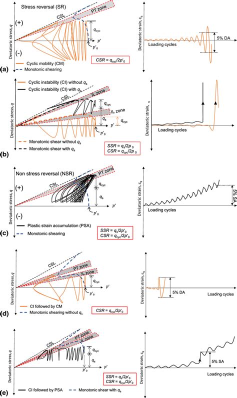 Schematic Diagrams Of Different Observed Failure Modes A CM B CI C Download Scientific