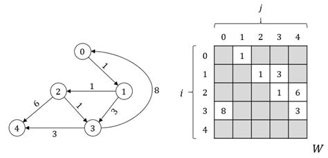 Solving The All Pairs Shortest Paths Problem With The Floyd Warshall Algorithm In C Hackernoon
