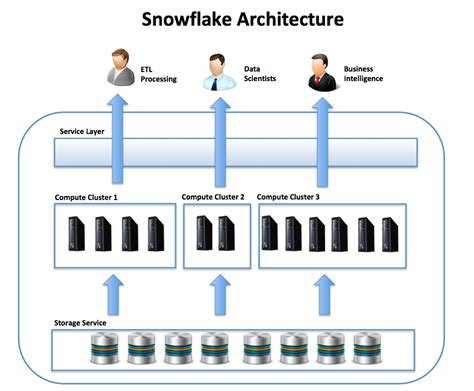Database Architectures Compared