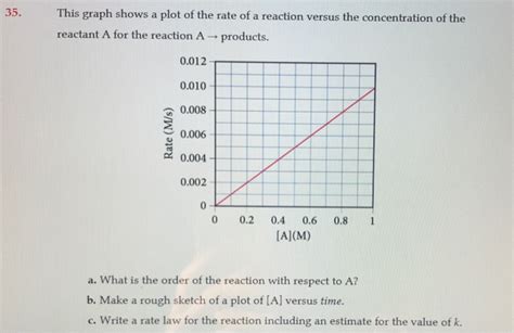 Solved This Graph Shows A Plot Of The Rate Of A Reaction Chegg Com