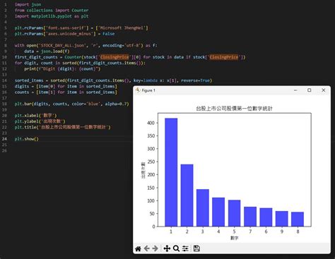 黑暗執行緒 依直覺,台股上市公司股價的第一位數字,1 到 9 的出現次數應該是平均分佈吧? 事實不然,依據「班佛定律」,舉凡人口、土地面積 黑暗執行緒 依直覺,台股上市公司股價的第一位數字,1 到 9 的出現次數應該是平均分佈吧? 事實不然,依據「班佛定律」,舉凡人口、土地面積
