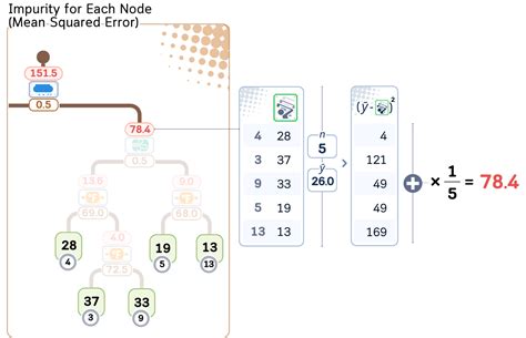 Decision Tree Regressor Explained A Visual Guide With Code Examples