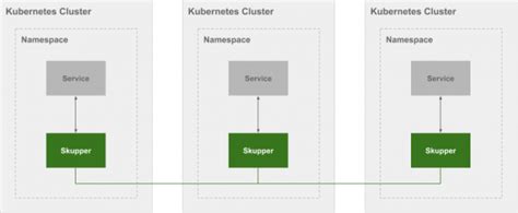Kubernetes Native Inner Loop Development With Quarkus Red Hat Developer
