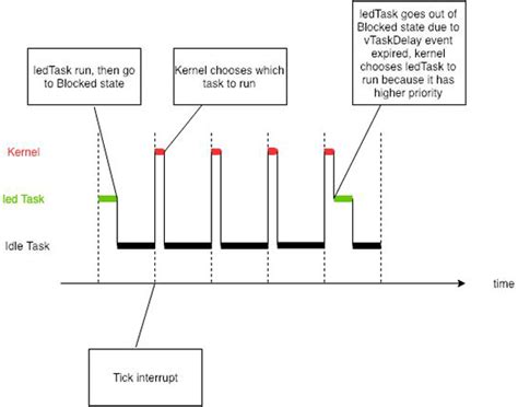 Creating A Free Rtos Task For Blinking A Led In Esp32 Electronics