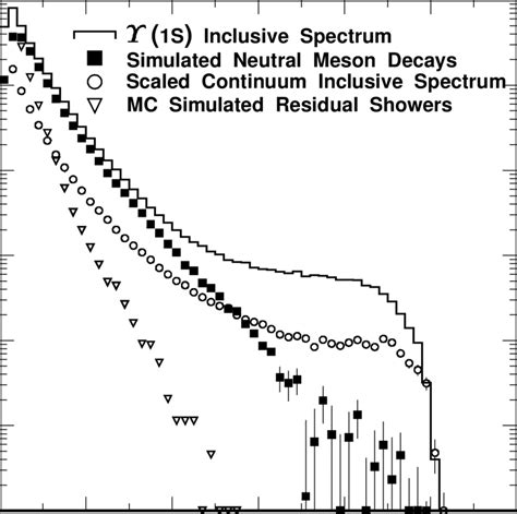The Inclusive X γ Spectrum Histogram For Data Taken At The Υ1s
