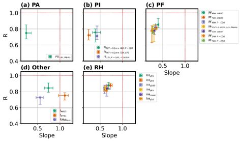 Slope And Pearson Correlation R Values Derived From Linear