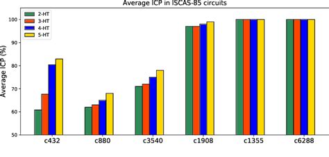 Hardware Trojan Insertion Using Reinforcement Learning