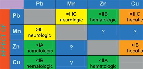 Interaction Matrix For Mixtures Of Metals On Toxicity Of Download Table