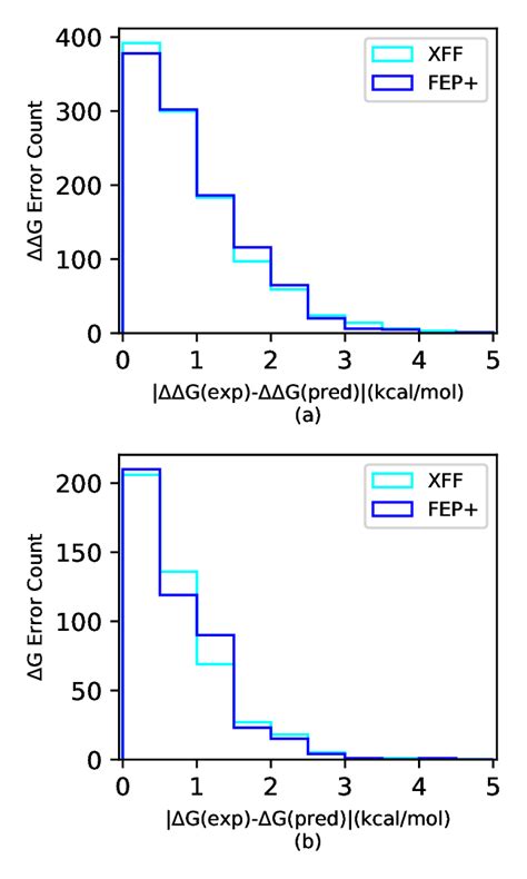 Histogram Of The Error Of A ∆∆g And B ∆g For Xff And Fep