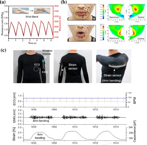 A Applications Of The Cnts Pu Helical Yarn As A Strain Sensor To Download Scientific Diagram