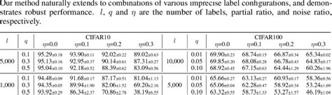 test accuracy results of our method on more mixture of imprecise label