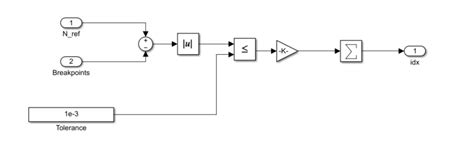 Tune Gain Scheduled Controller For Pmsm Model Using Closed Loop Pid