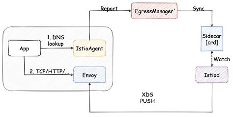 Use Dns Proxy To Reduce The Management Complexity Of Sidecar