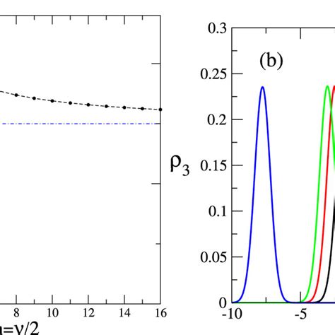 A Von Neumann Entropy For N 2 B Linear Entropy For N 2 The