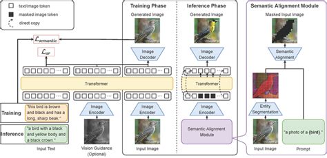cvpr 2022 文本引导的实体级别图像操作 manitrans 知乎