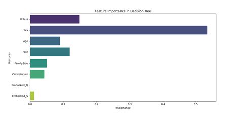 github hariprayudha decision tree titanic this repository contains a