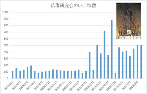 仏像研究会のいいね数が3週間ほど爆増している件