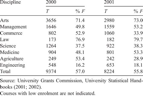 Graduate Output Of Universities By Academic Stream And Sex Selected