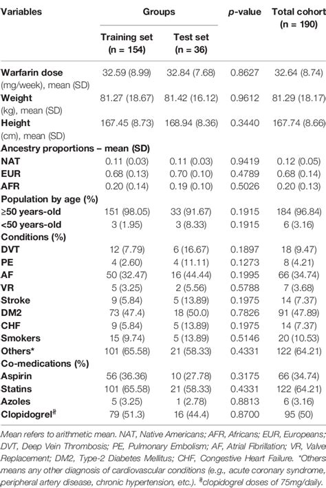 Table 1 From Machine Learning Algorithm For Predicting Warfarin Dose In