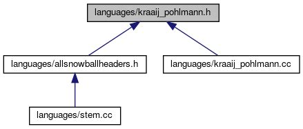 Xapian Internal Source Documentation Languages Kraaij Pohlmann H File