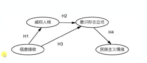 02 论文中如何使用结构方程模型框架与步骤 哔哩哔哩
