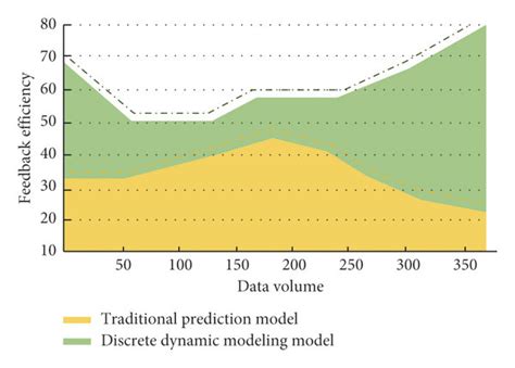 comparison between feedback of traditional prediction model and