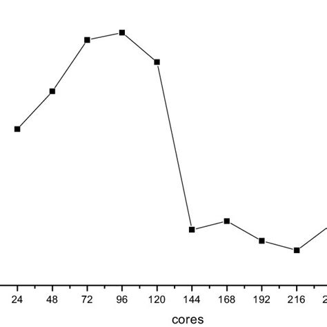Parallel Efficiency Based On Pure Mpi Download Scientific Diagram