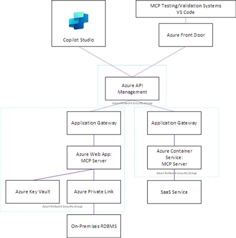 How To Plan MCP Deployment For Copilot Studio Agents