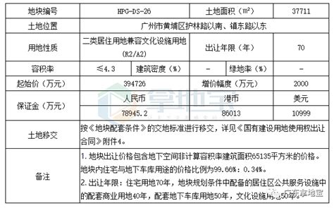一线城市中首个取消地价上限！广州黄埔新挂1宗“不限地价”宅地！地块用地价高