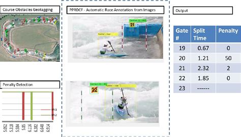 Figure 2 From Automated Detection And Tracking Of Slalom Paddlers From