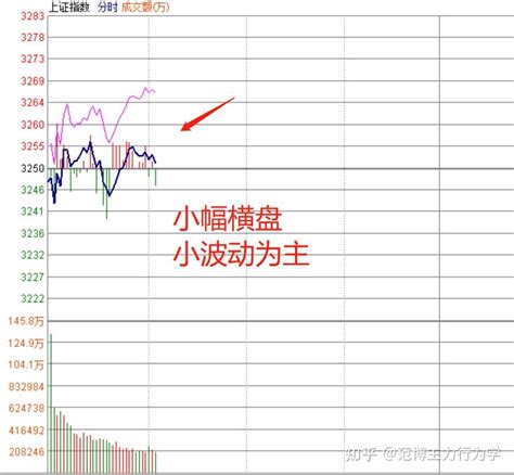 3月25日开盘半小时判断全天走势 知乎