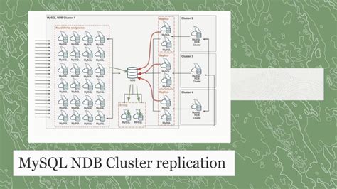 Luis Agostinho On Linkedin Introduction To Mysql Ndb Cluster Replication