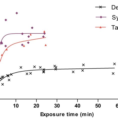 Results Of The Multiple Time Regression Analysis Experiment Of The Five