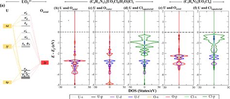 A Orbital Mixing Diagram Of The Uranyl Cation B U−o Ax C U−oh